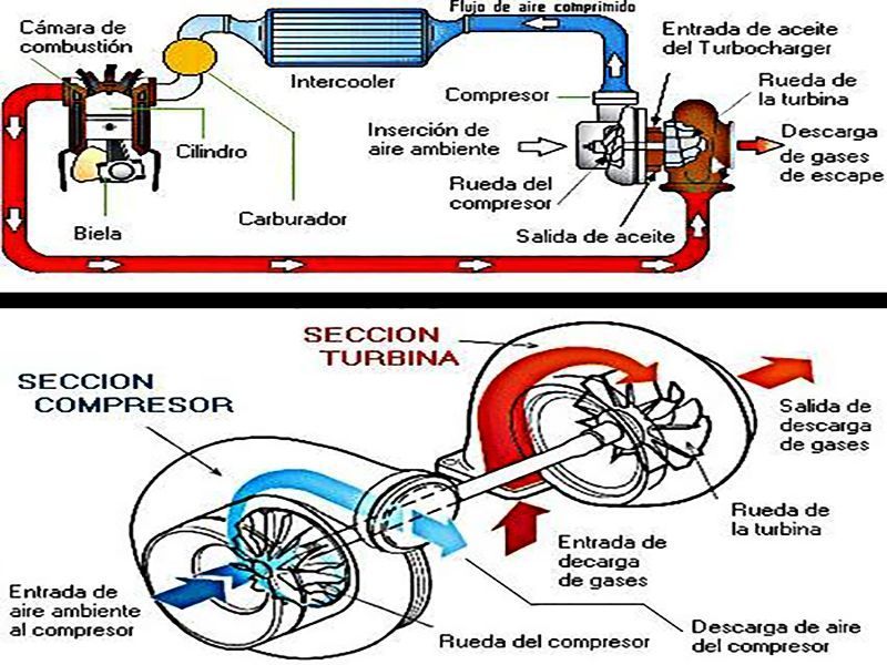 Que Le Da Poder Al Turbo En Un Motor